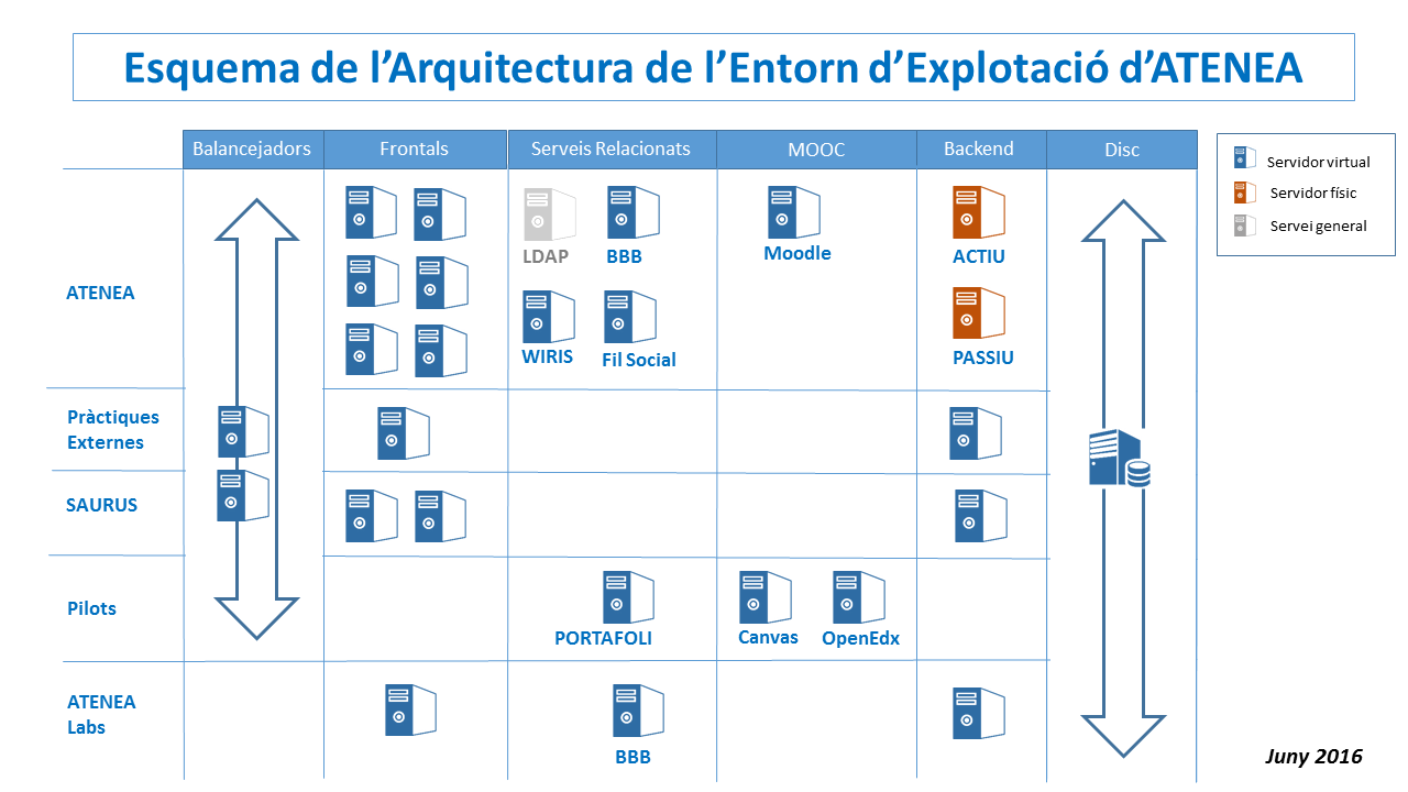 2016-06 Esquema de servidors per Atenea — Serveis TIC — UPC ...